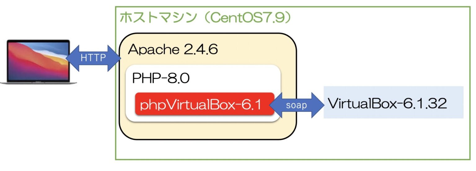 CentOS7にphpVirtualBoxを設定してWeb管理｜島一ブログ
