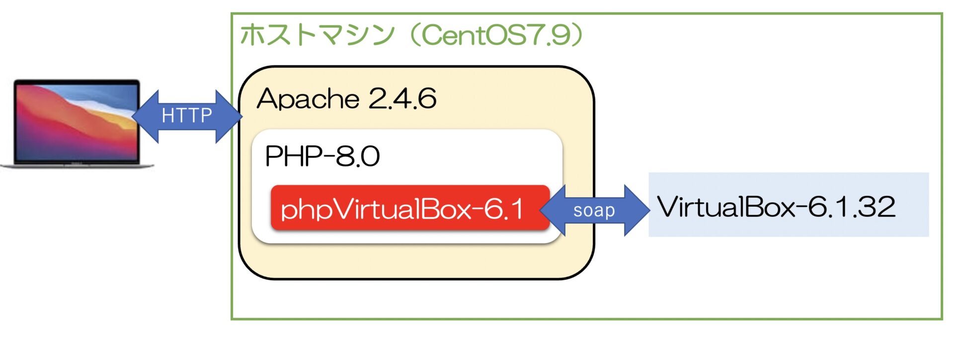 CentOS7にphpVirtualBoxを設定してWeb管理｜島一ブログ